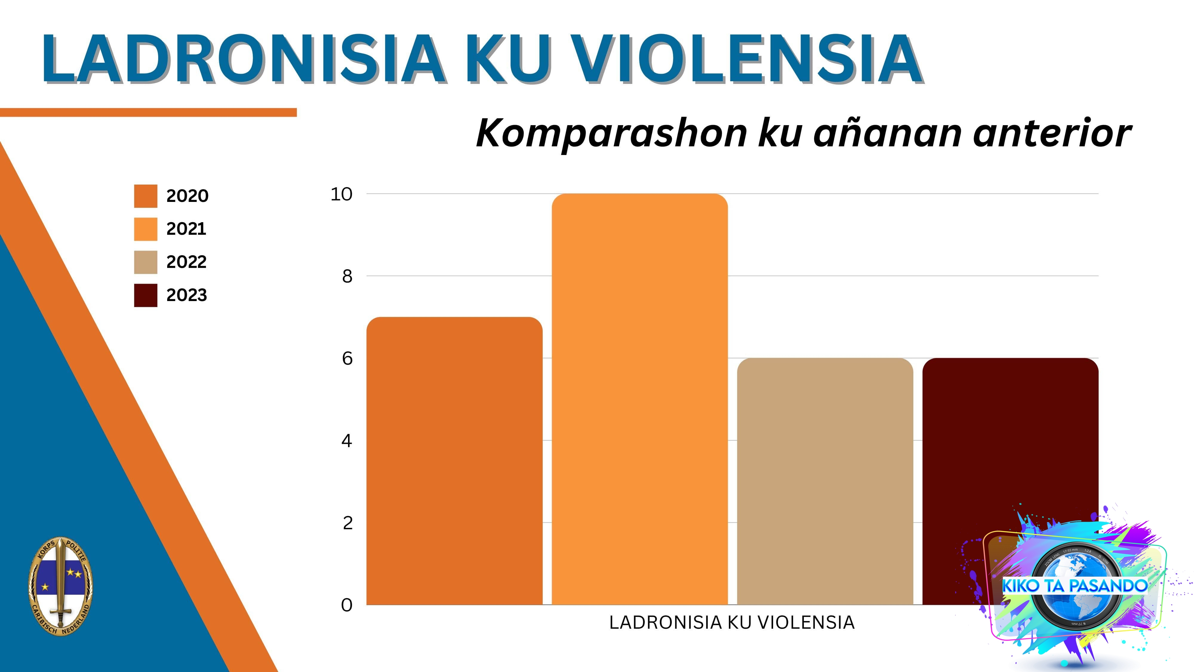 DEF_PAP 2023 BON Criminalieteit- en Verkeerscijfers_00008 – KIKO TA PASANDO