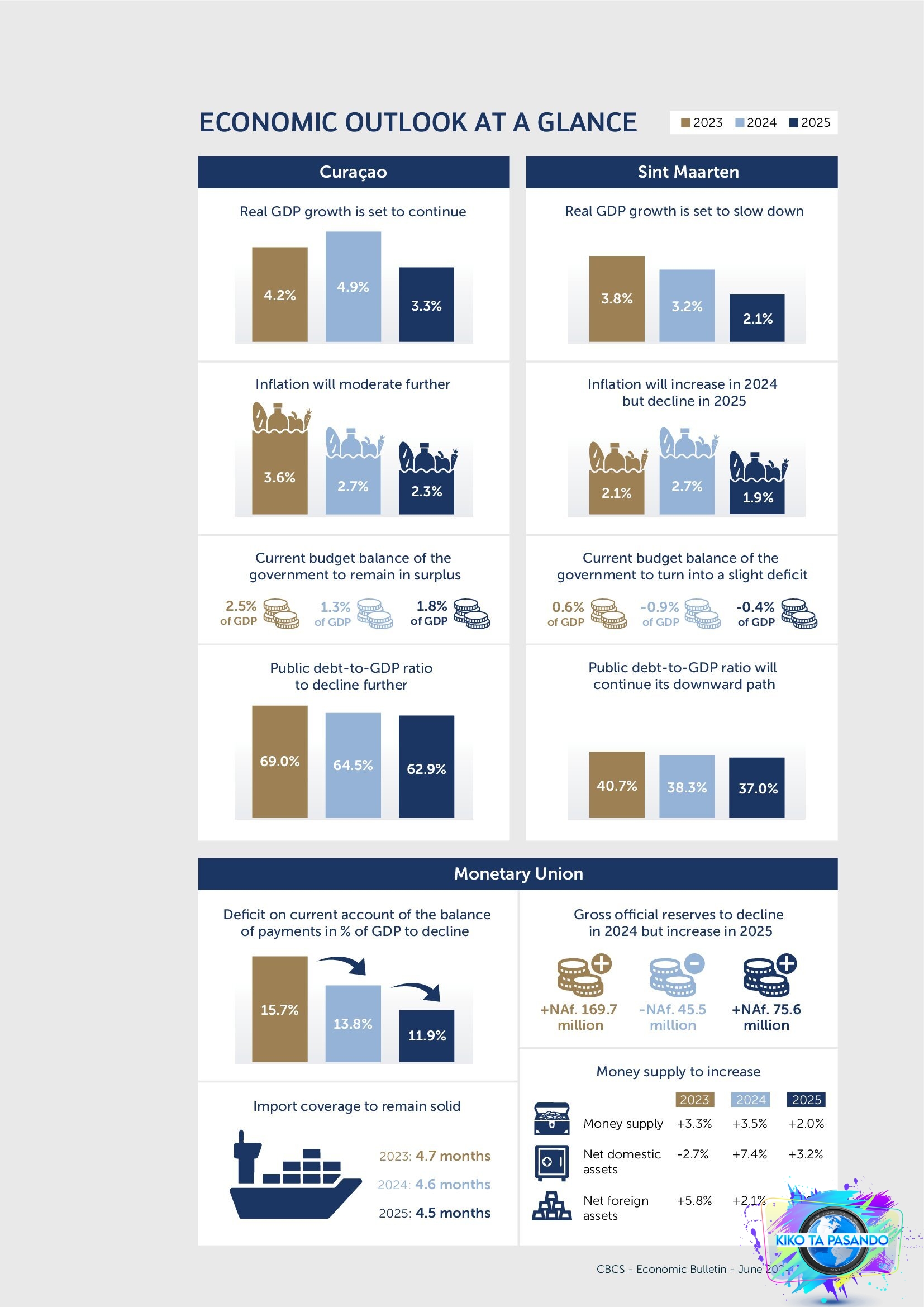 Economic Bulletin-JUNE 2024_00010 – KIKO TA PASANDO