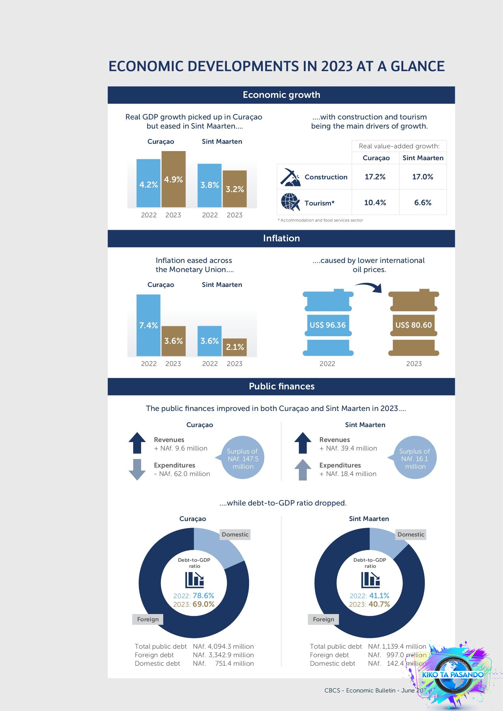 Economic Bulletin-JUNE 2024_00053 – KIKO TA PASANDO