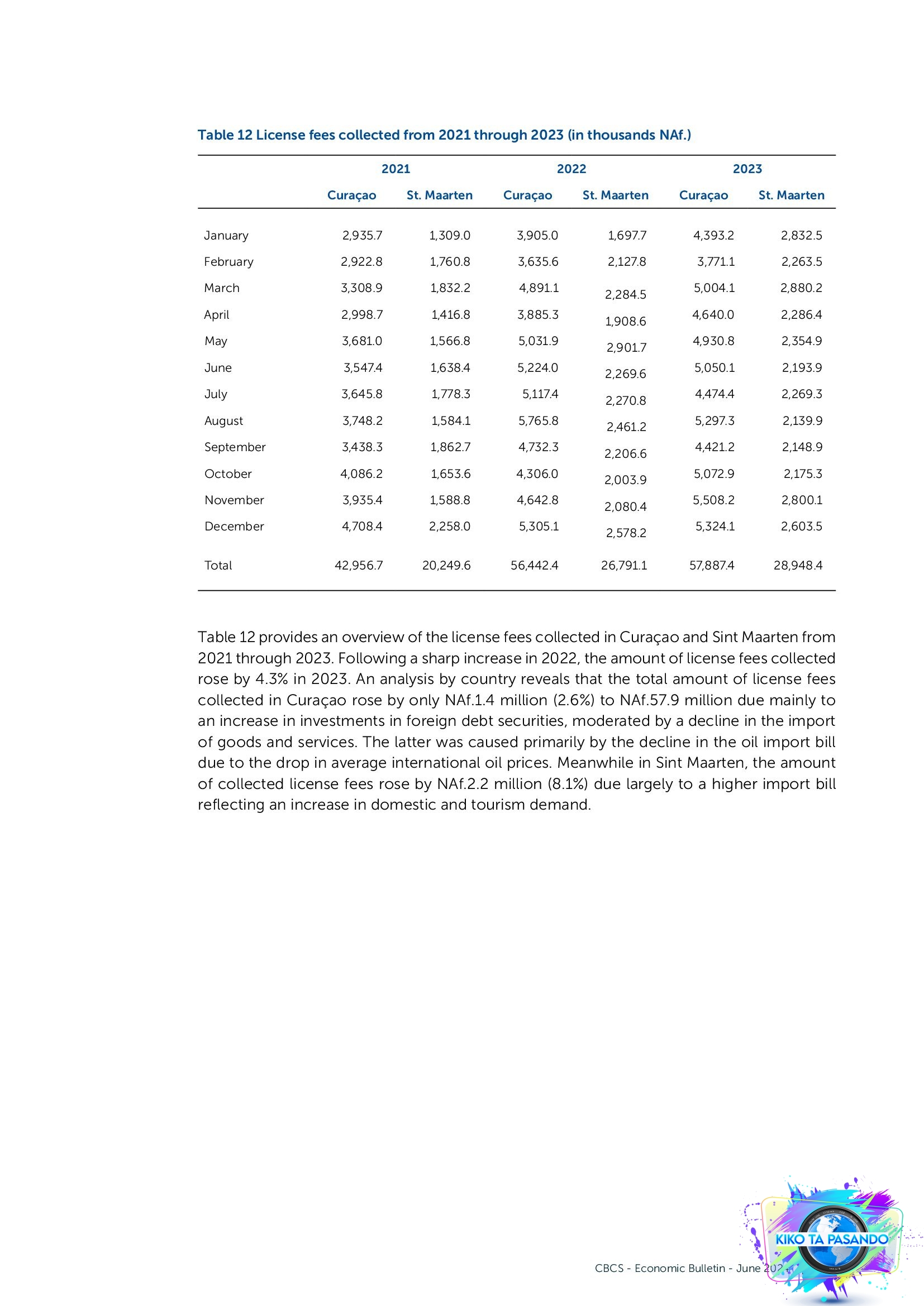 Economic Bulletin-JUNE 2024_00094 – KIKO TA PASANDO