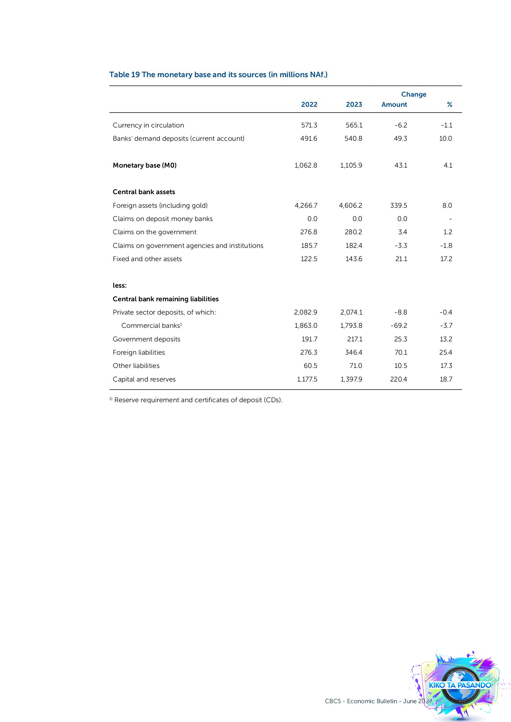 Economic Bulletin-JUNE 2024_00102 – KIKO TA PASANDO