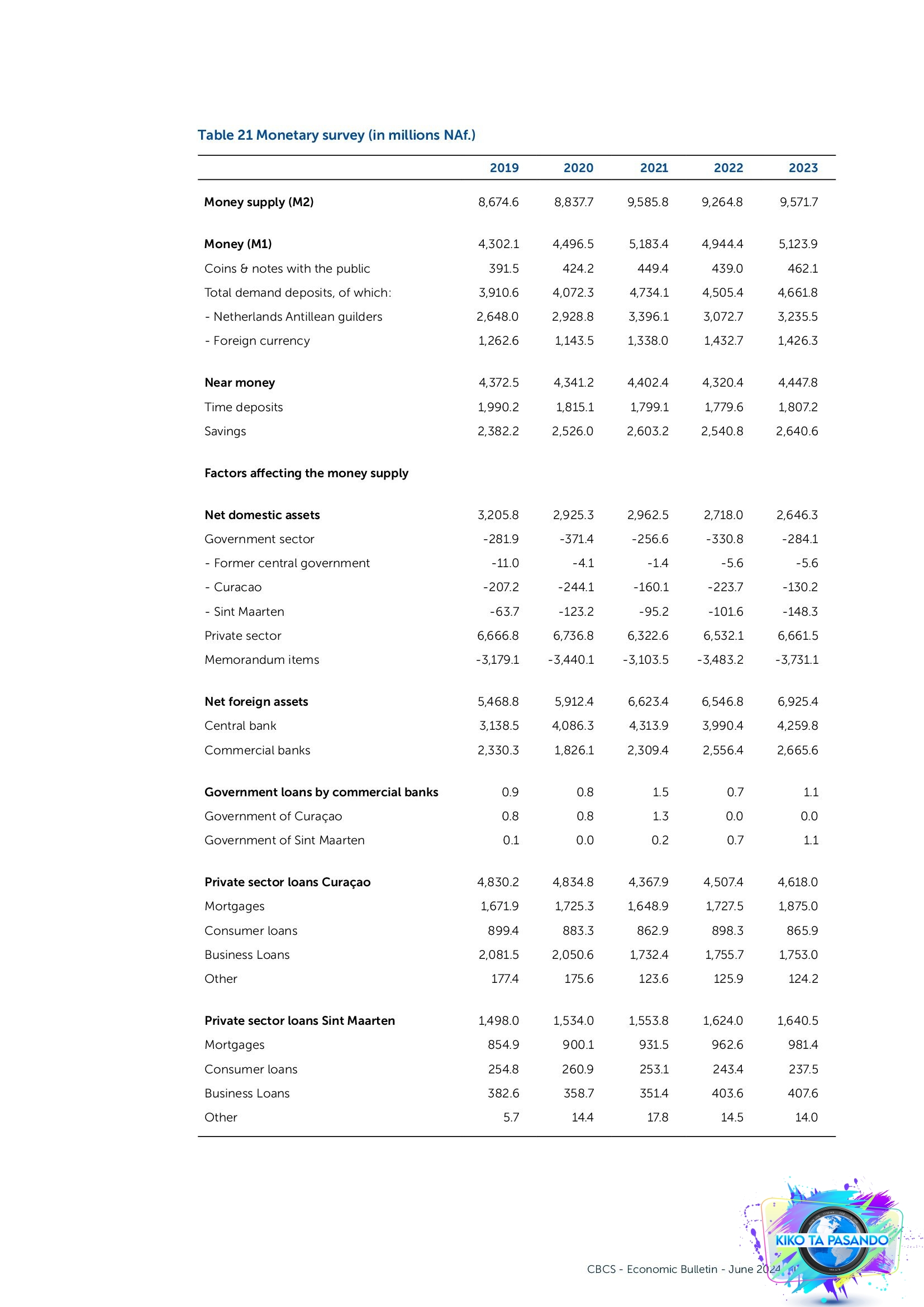 Economic Bulletin-JUNE 2024_00104 – KIKO TA PASANDO